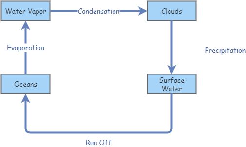 Water Cycle | Insight Maker