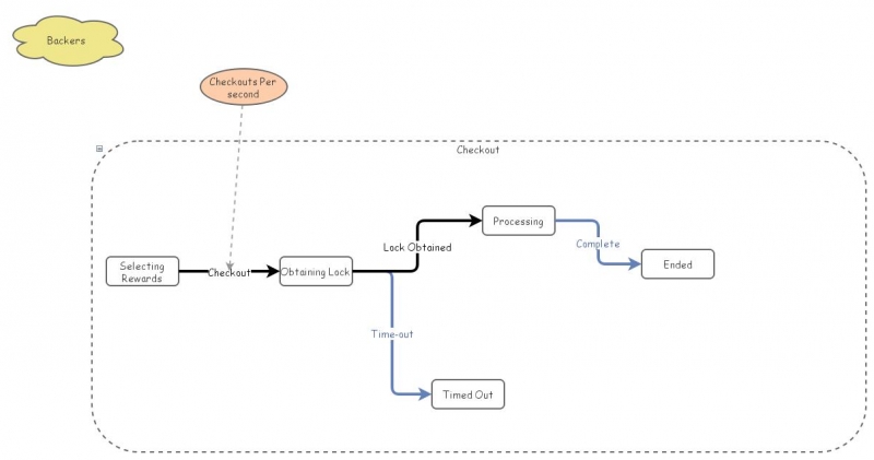 Clone of Accumulation in a queue | Insight Maker