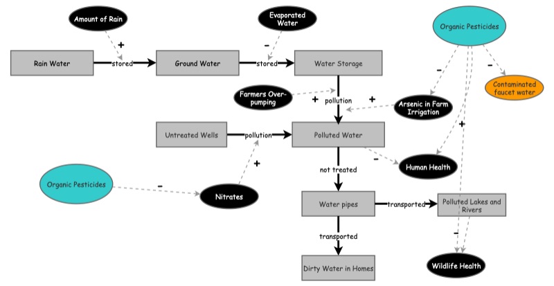 Water Pollution | Insight Maker