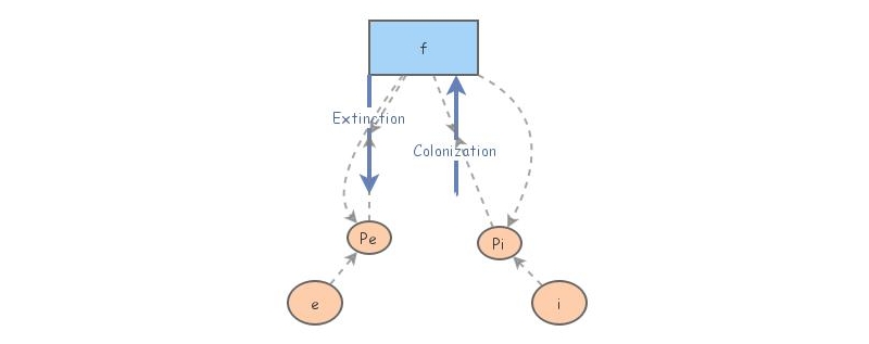 Biol305: Metapopulations - Rescue Effect and Internal Colonization | Insight Maker