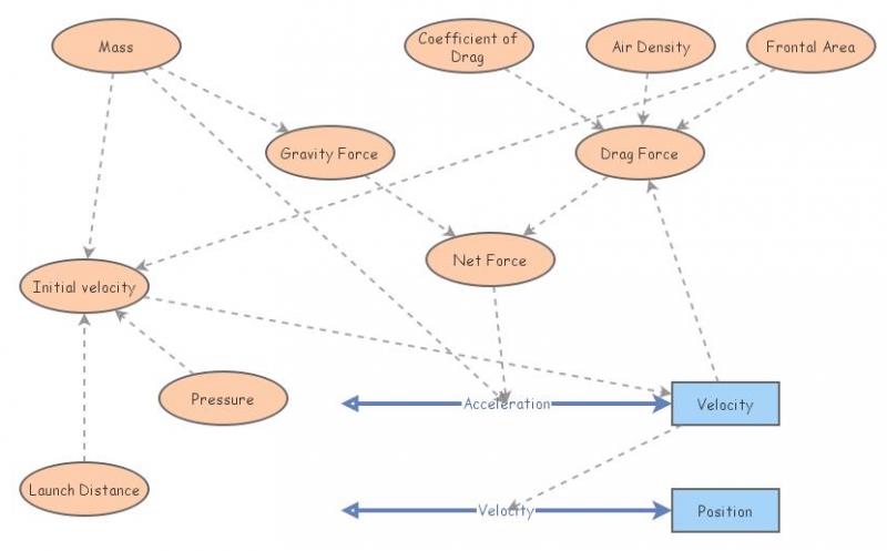 Rocket Prediction Model | Insight Maker
