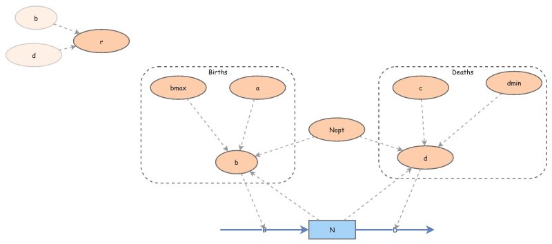 Clone of Allee effect model | Insight Maker