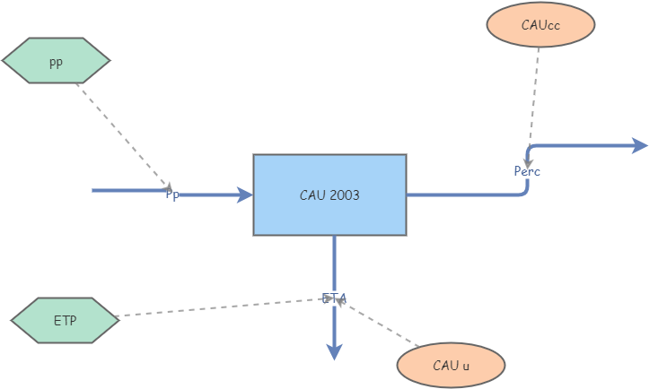 Modelo de CAU | Insight Maker