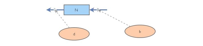 Lab 5 2a | Insight Maker