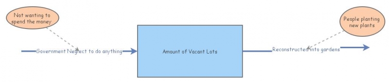 Vacant Lot Problem | Insight Maker