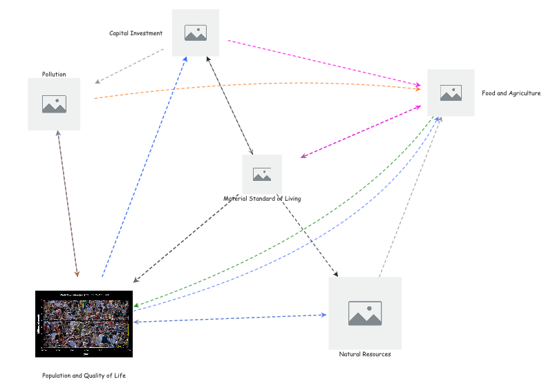 Clone of Model of World Dynamics | Insight Maker