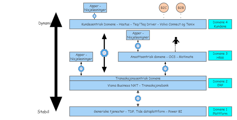 Systemarkitektur av Tide Buss AS | Insight Maker