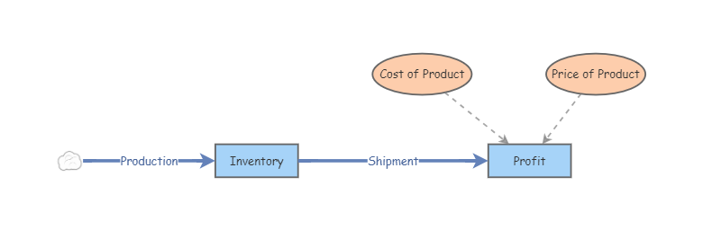 Inventory and Profit | Insight Maker