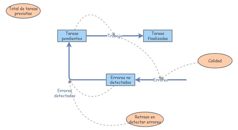 8.5 Caso Gestión Dinámica de un Proyecto - Modelo 3 | Insight Maker