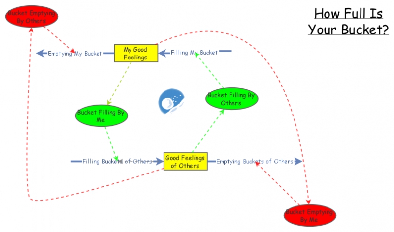 How Full Is Your Bucket 2 | Insight Maker