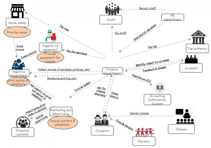 rich picture | Insight Maker