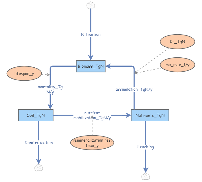 Clone of Terrestrial N cycle model template_W25 | Insight Maker