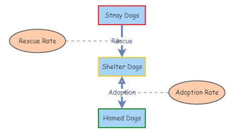 Dog Adoption Example Insight | Insight Maker