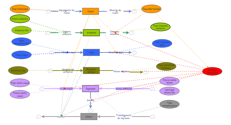 Proyecto Cuyes Escenario pesimista | Insight Maker
