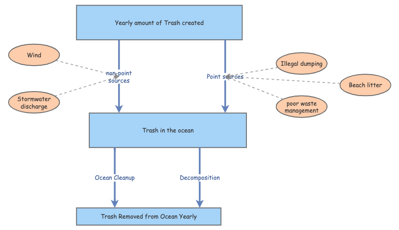 Clone of Ocean Pollution - Swensen | Insight Maker