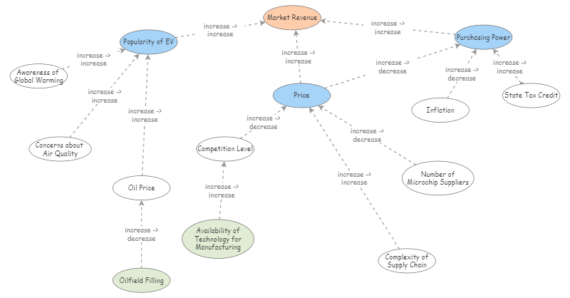 Concept Map | Insight Maker