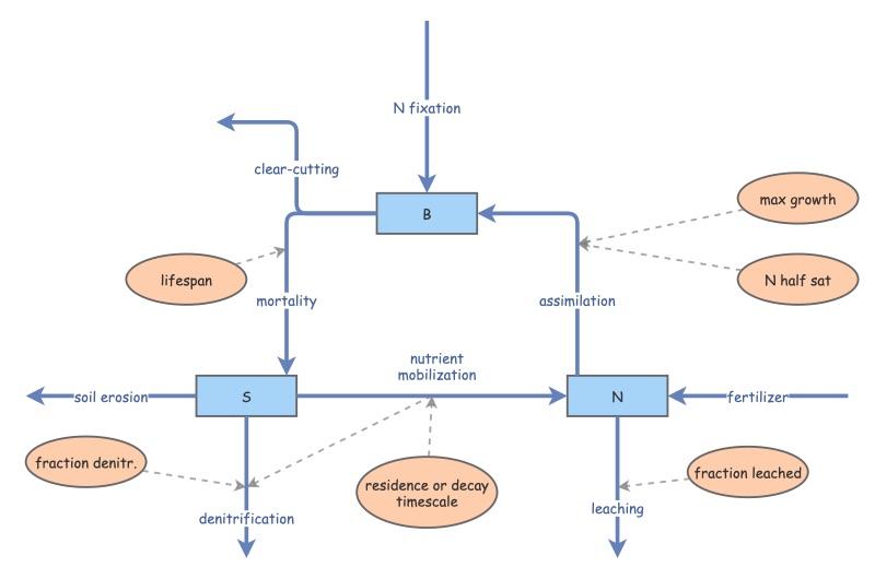 Clone of Clone of Terrestrial N cycle model template | Insight Maker
