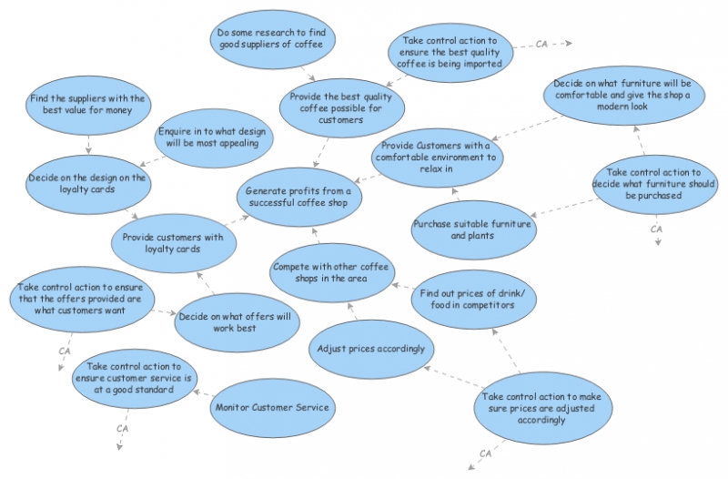 Coffee Shop - Conceptual Model | Insight Maker
