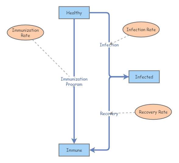 Disease Tutorial Example | Insight Maker