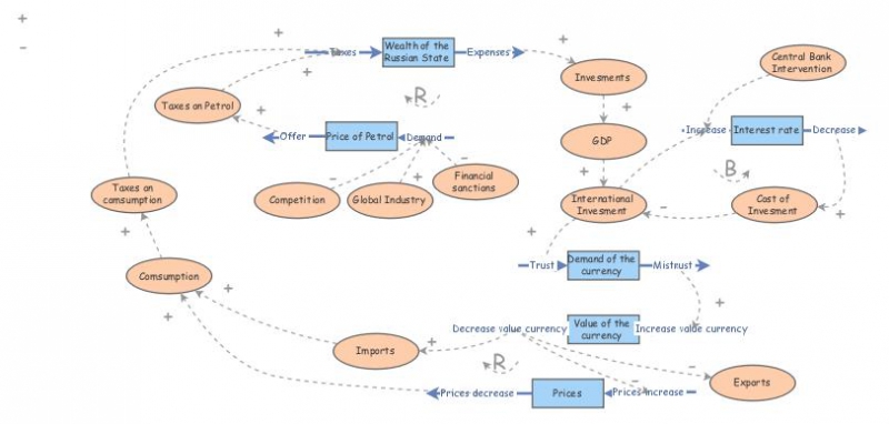 RUSSIA PROJECT | Insight Maker
