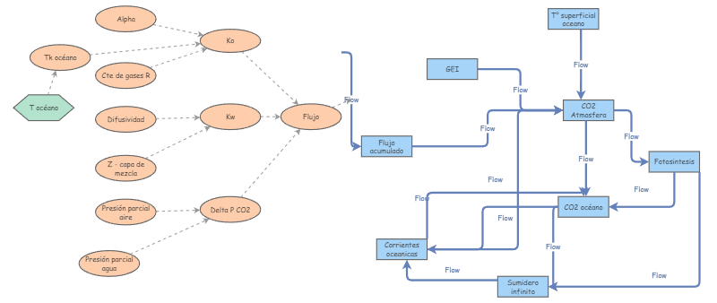 Clone of Ocean Atmosphere CO2 exchange flow | Insight Maker