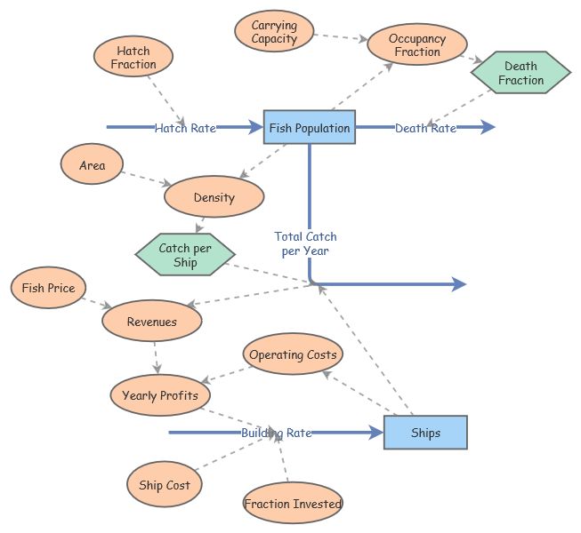 Clone of Fish Banks Model Base Model | Insight Maker