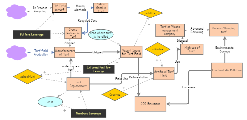 Turf Field (Revised) | Insight Maker