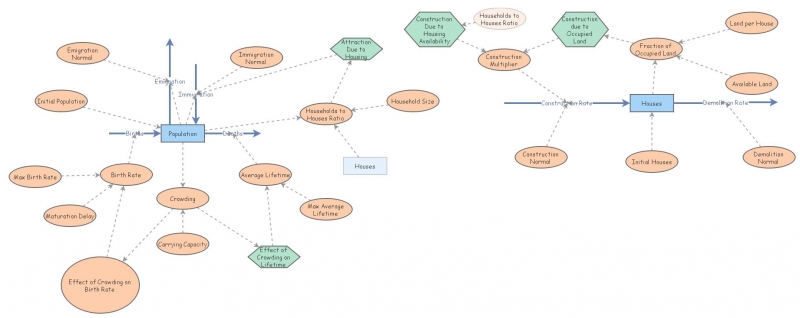 Population Dynamics | Insight Maker