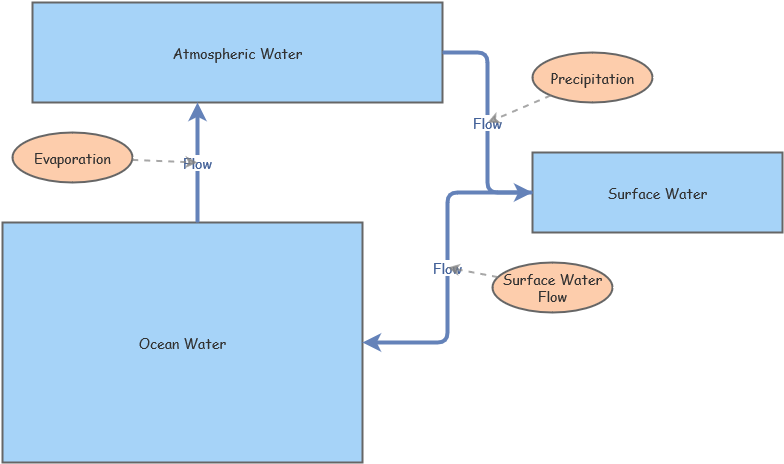 My Insight 1 water cycle | Insight Maker