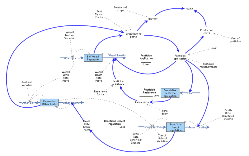 Clone of Clone of REM 221 - Causal Loop diagramming | Insight Maker