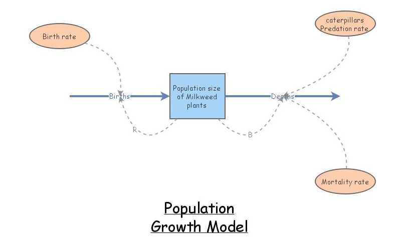 Population Growth Model | Insight Maker