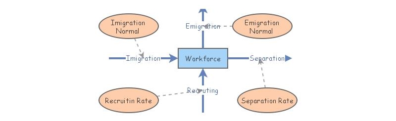 Meu primeiro modelo | Insight Maker