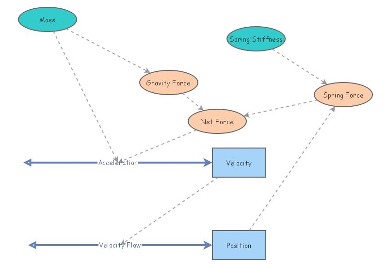 Revised Rocket Model | Insight Maker