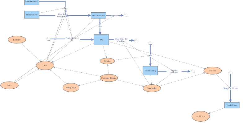 Clone of Clone of RW | Insight Maker