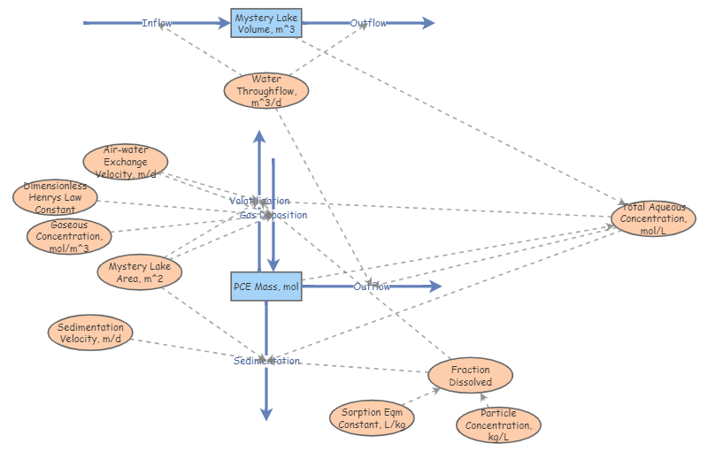 PCE in Mystery Lake | Insight Maker