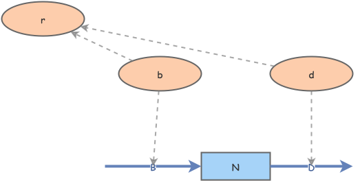 Basic Exponential growth bd | Insight Maker