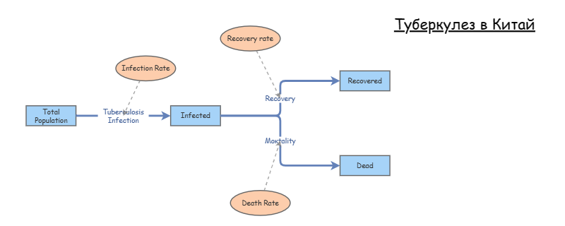 өздік жұмыс 1 | Insight Maker
