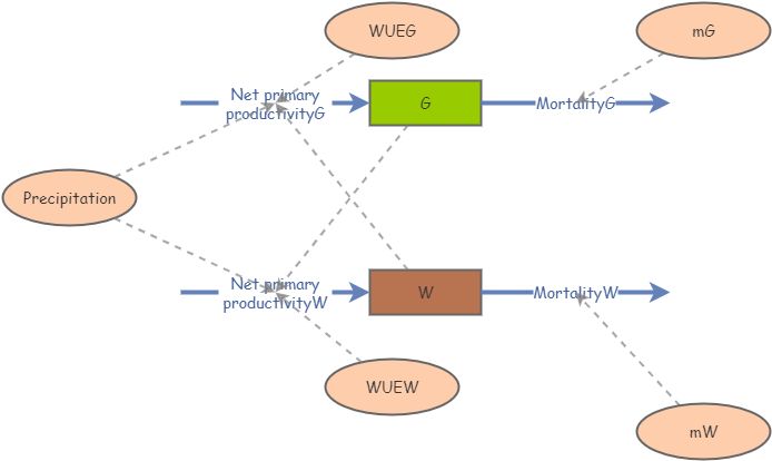 Clone of Competition model with phase plane | Insight Maker