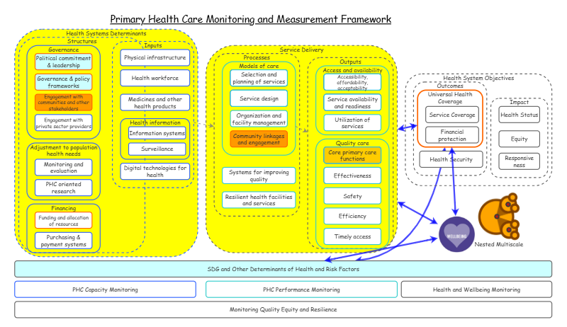 Clone of Primary Health Care Monitoring and Measurement Framework | Insight Maker