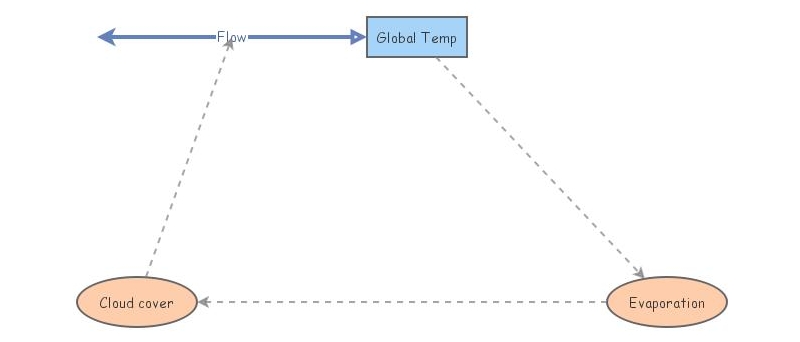 Negative Feedback loop | Insight Maker