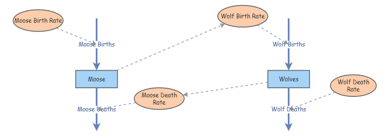 PresaDepredador_Ejemplo | Insight Maker
