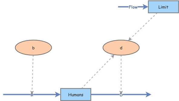 Basic Exponential growth bd | Insight Maker