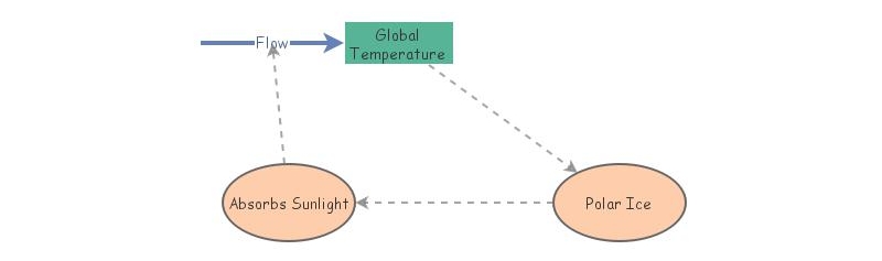 Positive Feedback Loop | Insight Maker