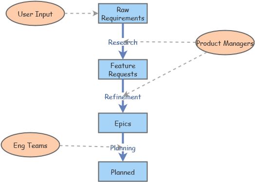 Feature Process | Insight Maker
