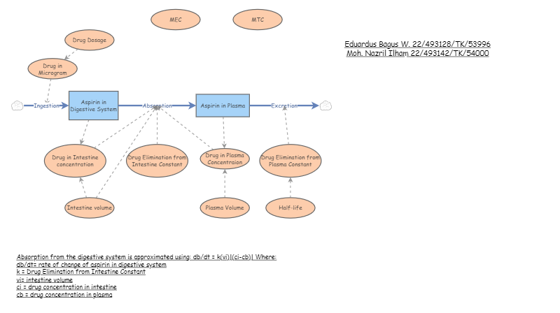 Aspirin One Dose | Insight Maker