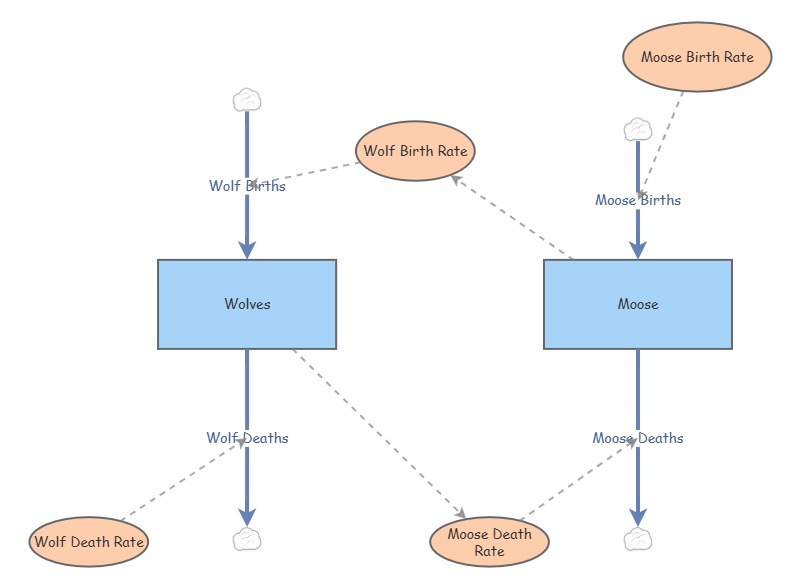 predator model | Insight Maker