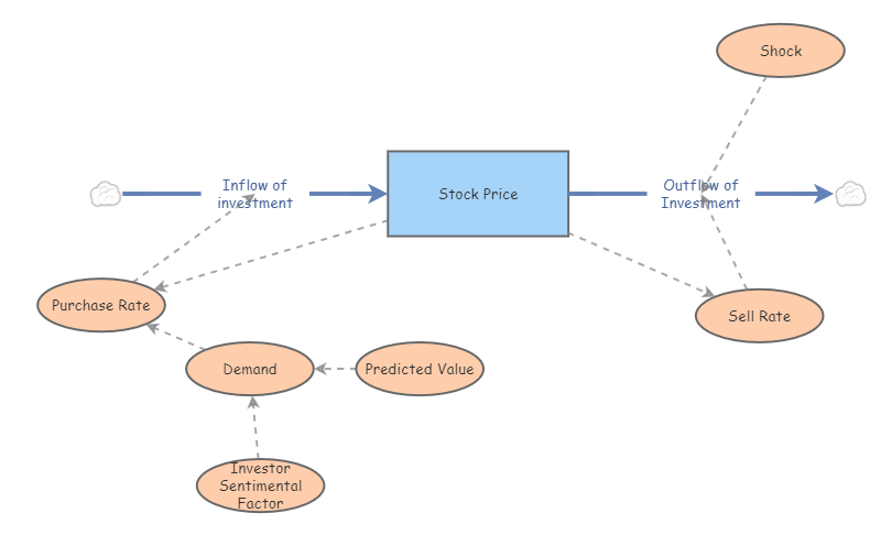 Stock Market Insight | Insight Maker
