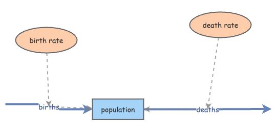 practice | Insight Maker