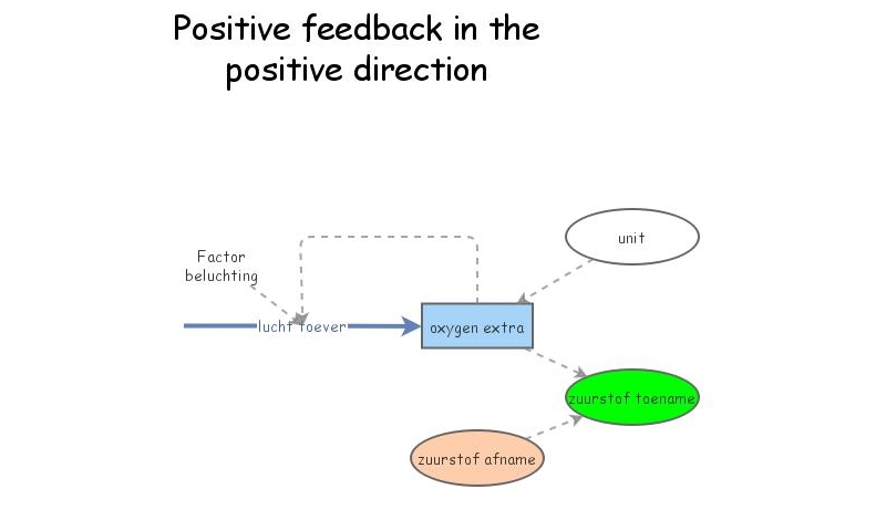 Clone of Positive feedback in the positive direction | Insight Maker