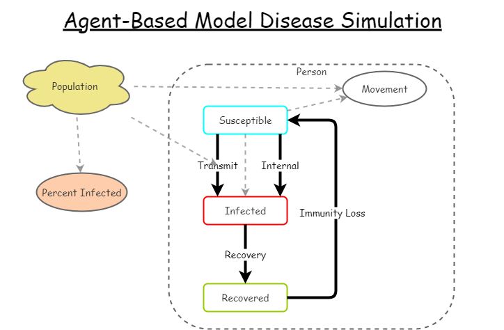 Learning - ABM - Disease Simulation | Insight Maker